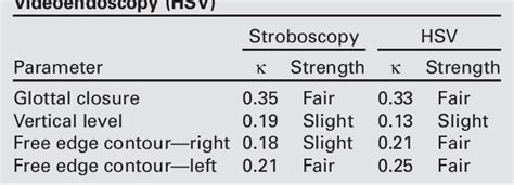 Table 2 From Voice Vibratory Assessment With Laryngeal Imaging Vali