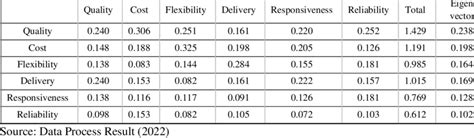 Normalized Eigen Vektor Criteria Ahp Download Scientific Diagram