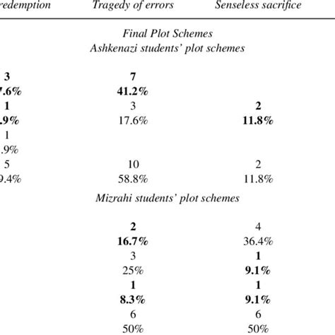 Cross Tabulation Of First And Final Plot Schemes Frequencies In The Download Table