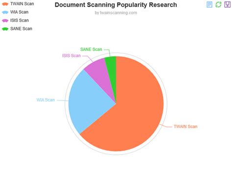 Data Visualization Popular Document Scanning Protocol Twain Wia