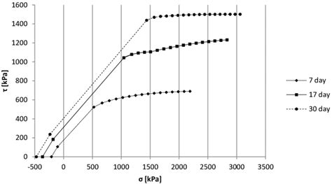 Results Of Calculation Major And Minor Maximal Stress From Ucs Test Download Scientific Diagram