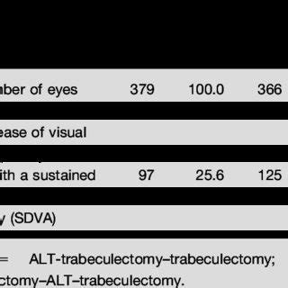 Visual Function Outcomes By Intervention Sequence Download Table