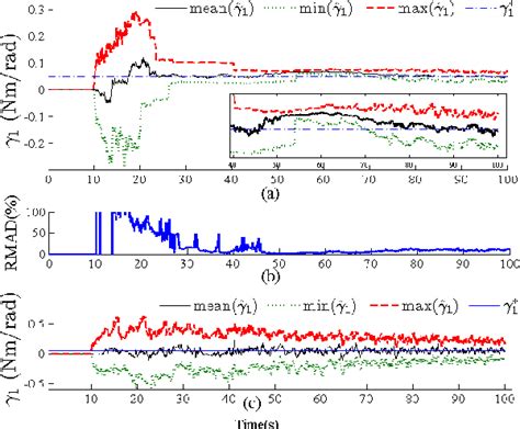 Figure 11 From Particle Filter Based Hybrid Prognostics For Health
