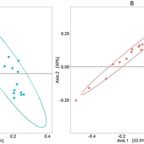 Multiple Dimension Scale Mds Plots Showing The Beta Diversity Results