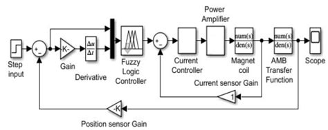 Comparative Study Of PID PD FLC And PID FLC For Active Magnetic Bearing