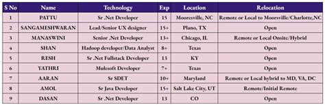Sajina Abbas On Linkedin Ux Qa Dotnet Hadoop Mulesoft Ios