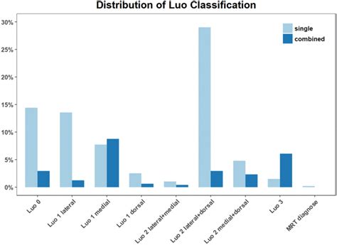 Distribution Of Single Vs Combined Surgical Approaches On Luo Download Scientific Diagram