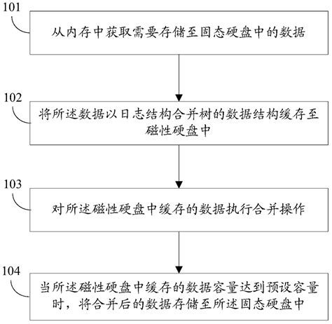 A Data Storage Method And Device Eureka Patsnap