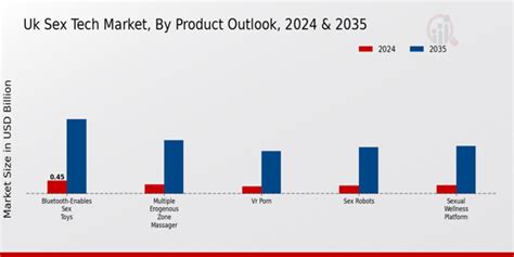 Uk Sex Tech Market Size Growth Outlook 2035 Uk Sex Tech Market Size Growth Outlook 2035