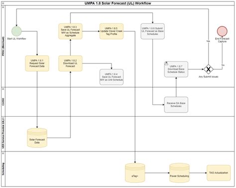 Automated Workflows Using E Tag Deep Dive Renewable Resource