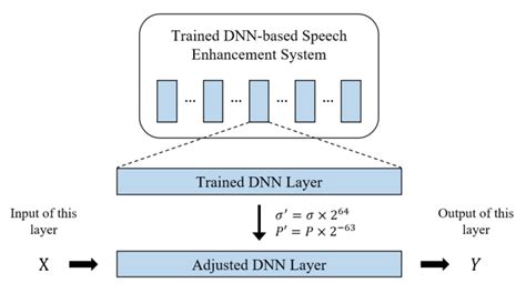 Adjustment Of A DNN Layer In A Trained DNN Based Speech Enhancement