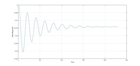 [solved] find unit step response for following transfer functions also