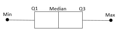 How To Create And Interpret Box Plots In Excel