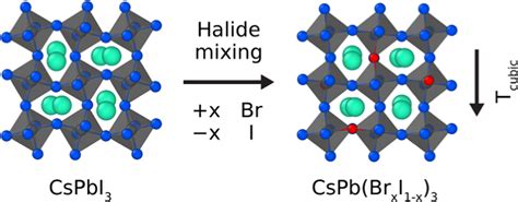 Mixing I And Br In Inorganic Perovskites Atomistic Insights From Reactive Molecular Dynamics