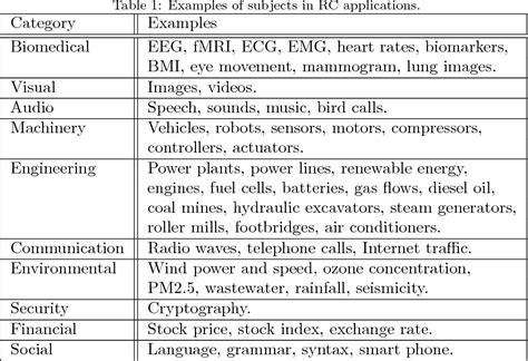 Table 1 From Recent Advances In Physical Reservoir Computing A Review Semantic Scholar