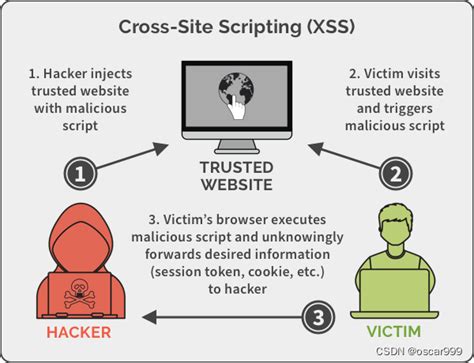 Java 防御xss攻击实战与示例代码java解决xss注入代码样例 Csdn博客