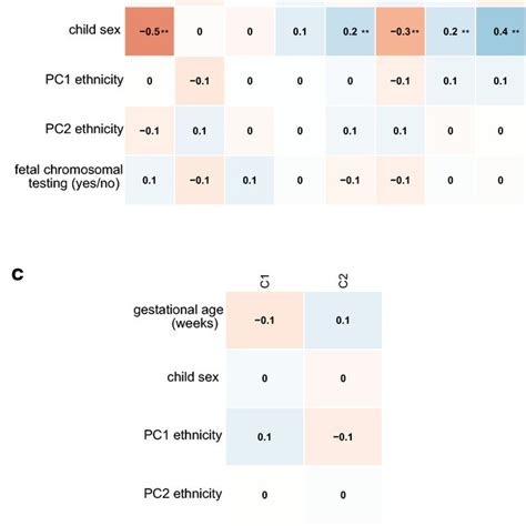 Plot Of The Spearman Correlation Coefficients P Download