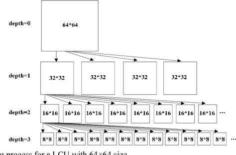 Figure 1 From A Fast Cu Size Decision Optimal Algorithm Based On