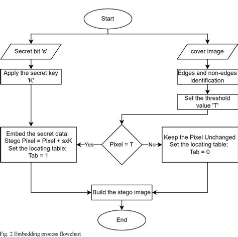 Figure 2 From Fuzzy Logic Based Steganographic Scheme For High Payload