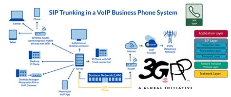 Support Best At Sip Ss7 Map Signaling Wireshark Fixed Mobile And Voip Networks By Sipvoip Fiverr