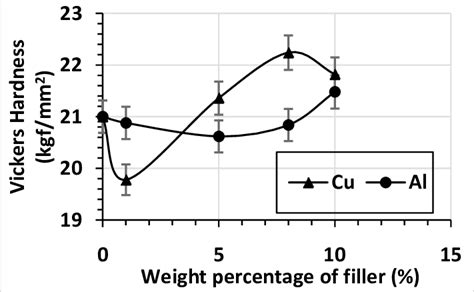 Compressive Strength Versus Weight Percentage Of Filler In Epoxy Resin Download Scientific