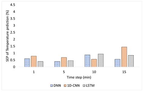 Performance Analysis Of Time Series Deep Learning Models For Climate