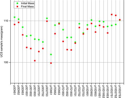 Variation Of Mass Of Ucs Sample Before And After Curing Download