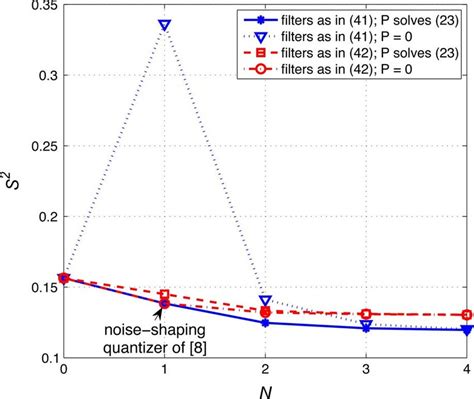 Reconstruction Error Variance Provided By The Haar Fb With Mhsbq Using