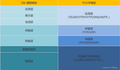 1、网络编程入门 csdn博客