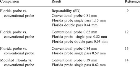 Comparison Of Repeatability Of Conventional And Force Controlled Probes