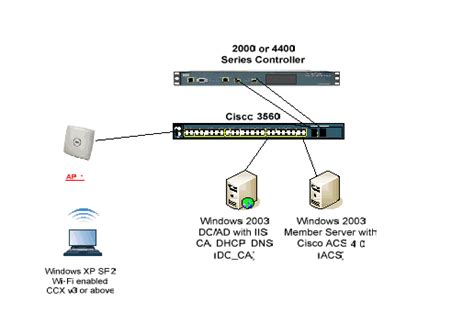EAP TLS Under Unified Wireless Network With ACS And Windows Cisco