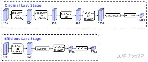 模型结构搜索之MobileNet v 知乎