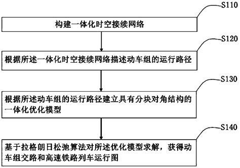 Integrated Optimization Method For High Speed Railway Train Operation