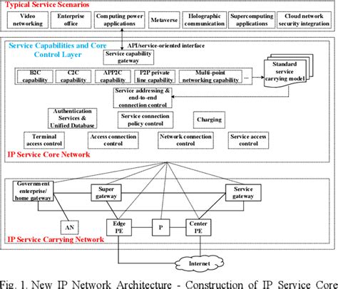 Figure 1 From Ip Service Core Network Architecture And Service Demonstration Semantic Scholar