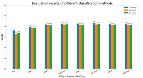 Evaluation Results Of Different Classification Methods Download