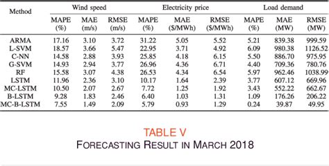 Table Iv From Deep Learning Based Forecasting Approach In Smart Grids With Microclustering And