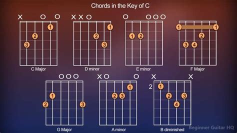 How To Play Chords In The Key Of C Beginner Guitar HQ