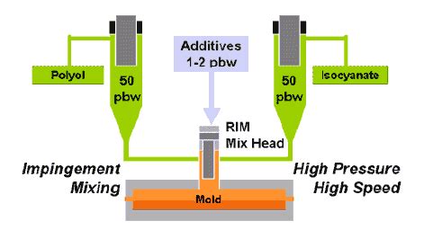 Reaction Injection Molding Process Osborne Industries
