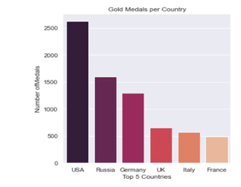 Github Fatihilhan42olympics Data Analysis With Python I Will Examine The Data Analysis Of