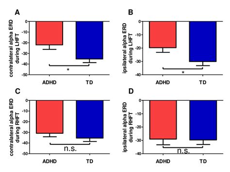 Between Group Differences In Contralateral And Ipsilateral Alpha Erd