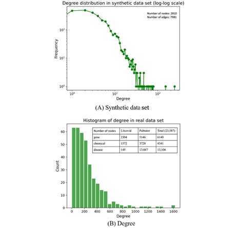 Histogram Of Degree Distribution In The Synthetic Data Set And Real Download Scientific Diagram