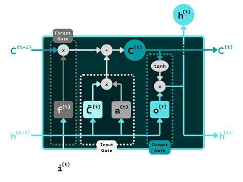 Understanding The Maths Behind Long Short Term Memory Lstm Networks What Happens Inside An