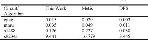 Table Ii From A Partitioning Algorithm Based On Vertex Degree Of