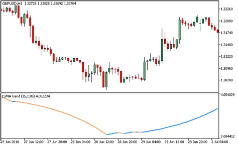 Lsma Trend Metatrader 5 Forex Indicator