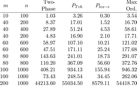 Average Cpu Times Sec Of Tested Algorithms On The Set Covering Download Table