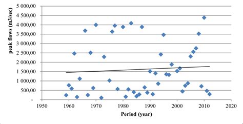 Correlation Of Peak Flows With Time R0071 Download Scientific