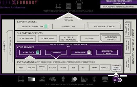 Diagram Of Industrial IoT Service Architecture