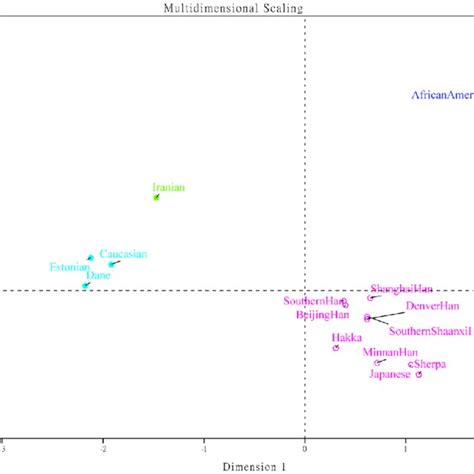 Multidimensional Scaling Analyses Of 14 Populations Based On The Fst
