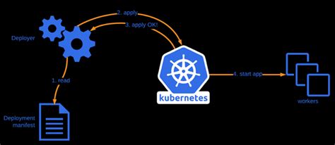 Demystifying Kubernetes A Comprehensive Guide To Container