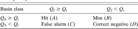 table 2 from hydrological veriﬁcation of two rainfall short term